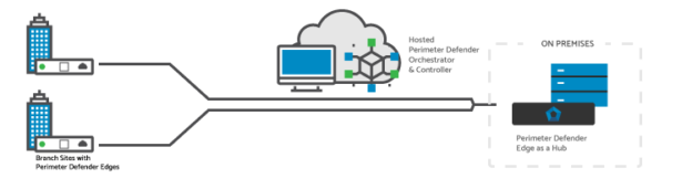 SD-WAN Security – Permiter Defender
